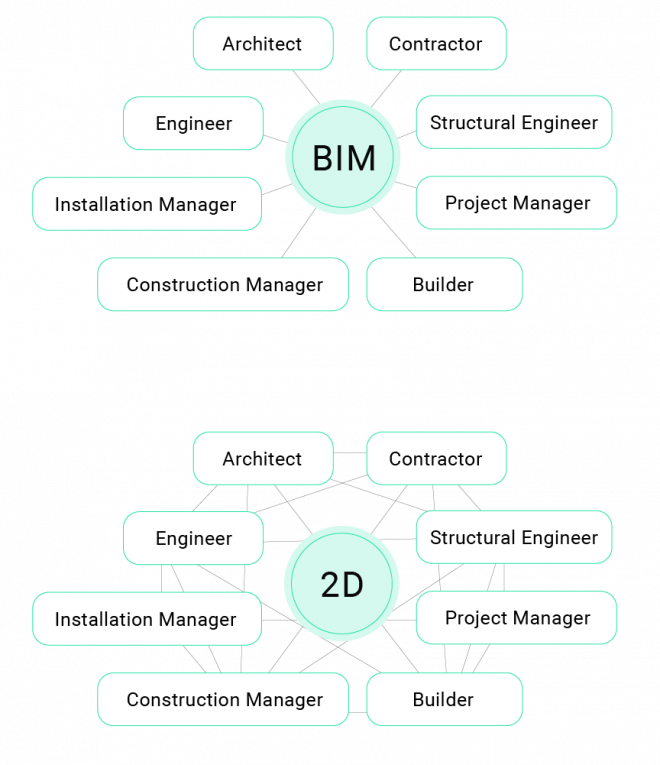 BIM Methodology | Building Information Modeling | Cafeína Design
