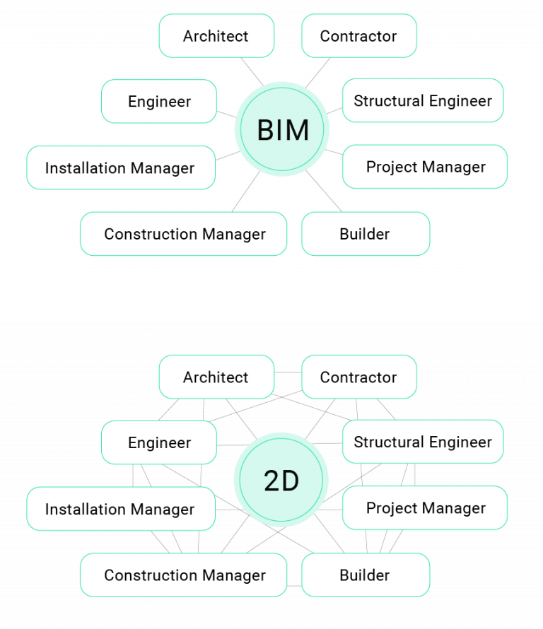 BIM | Building Information Modeling | Cafeína Design