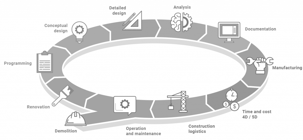 BIM Methodology | Building Information Modeling | Cafeína Design